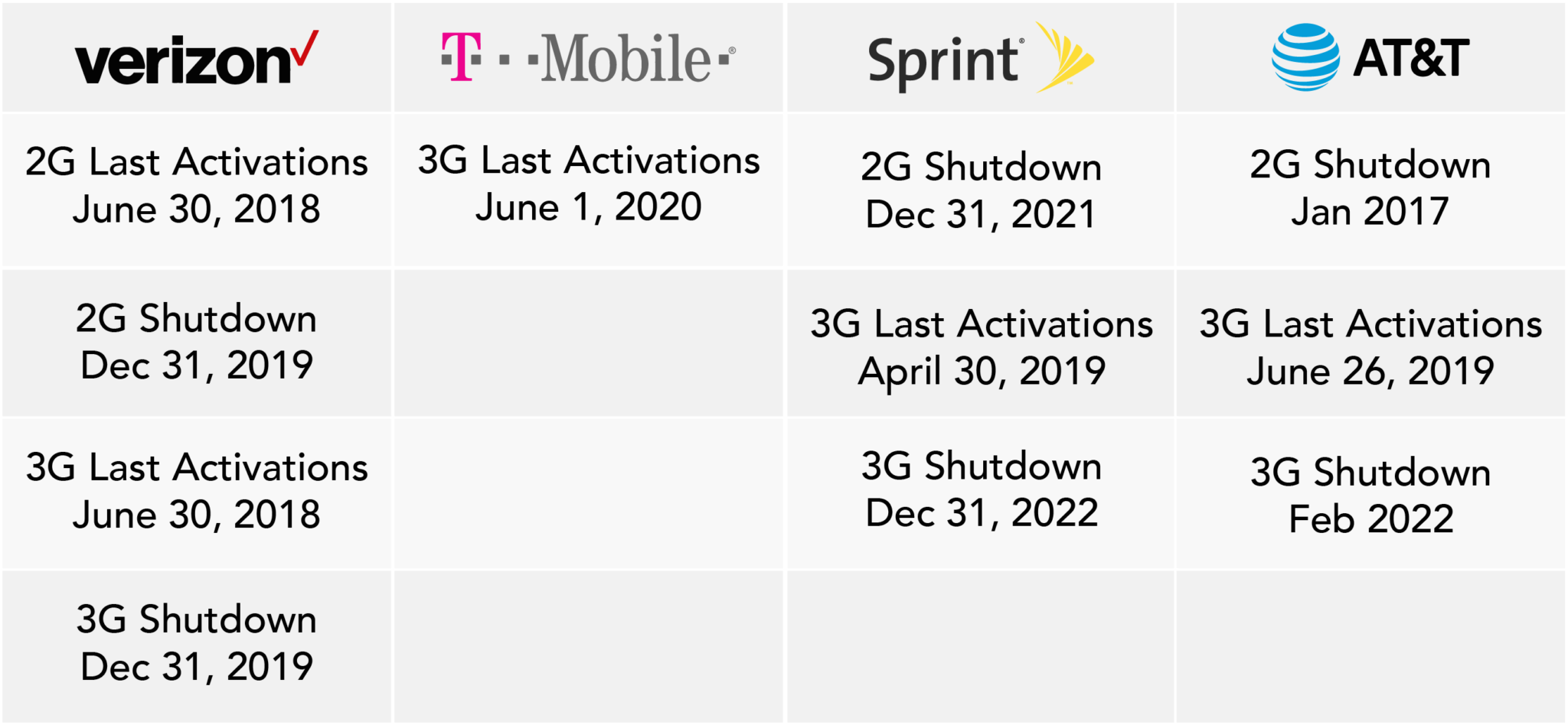 What You Need To Know About the 2G and 3G Sunset | SIMON IoT
